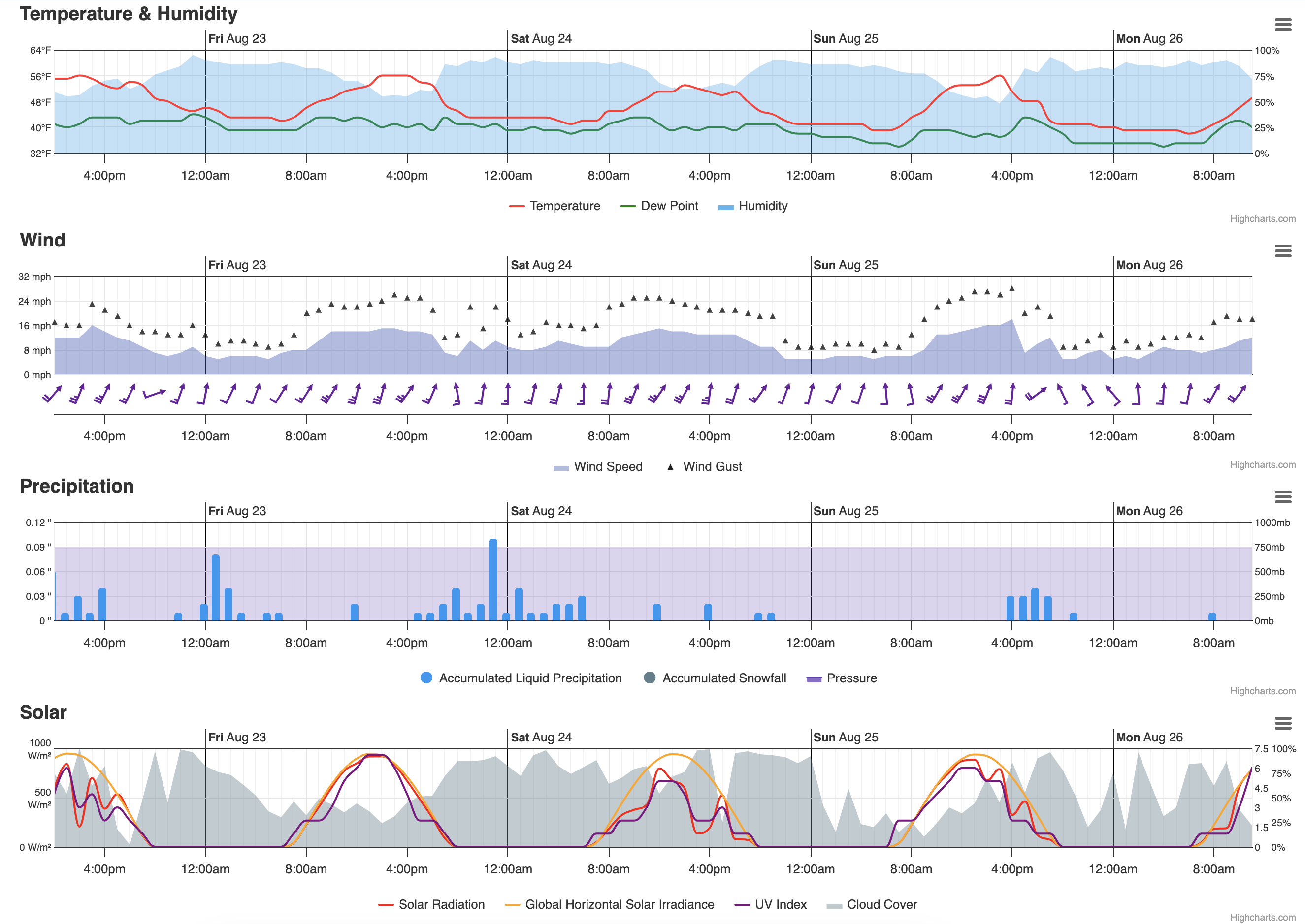 MountainMetrics – Comprehensive Snow & Weather Dashboard